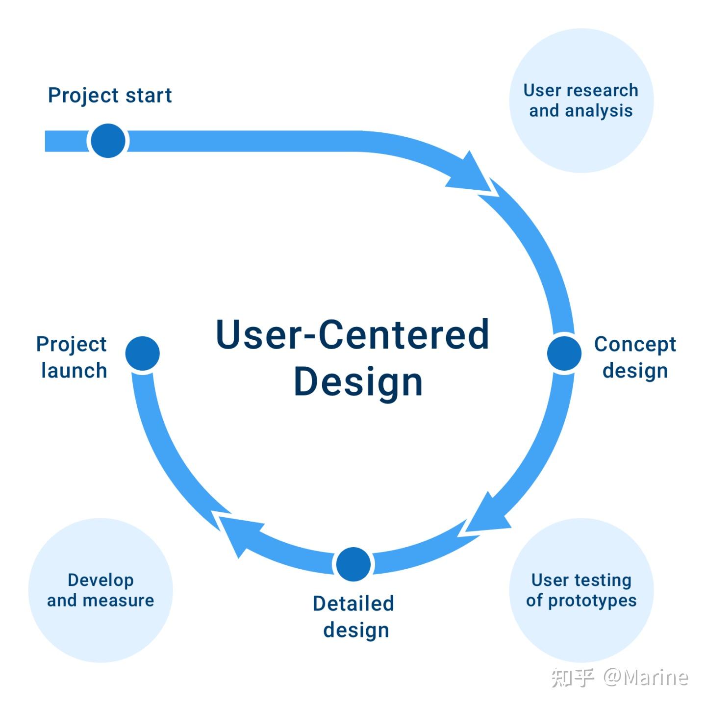 UCD：以用户为中心的设计 - 知乎