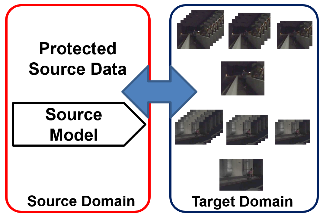 视频数据的无监督域适应（Video Unsupervised Domain Adaptation） - 知乎