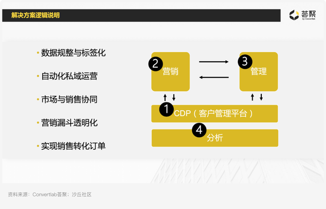 案例研究ㅣConvertlab荟聚 X 喜利得集团：B2B营销云实践 - 知乎