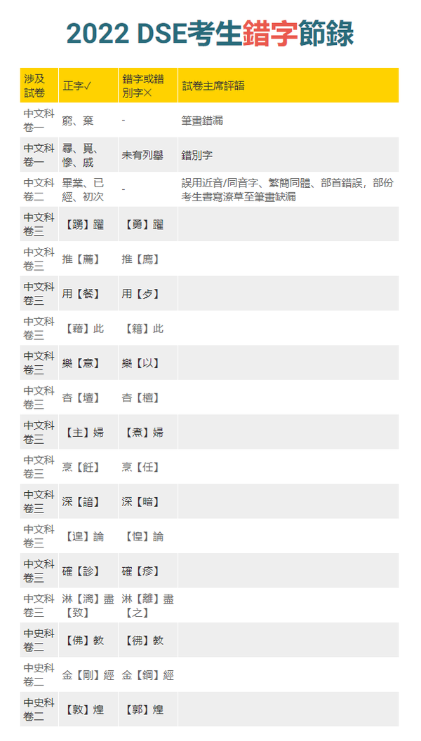 DSE《试题专辑》｜社交媒体惹祸！DSE考生中文错字多！ - 知乎