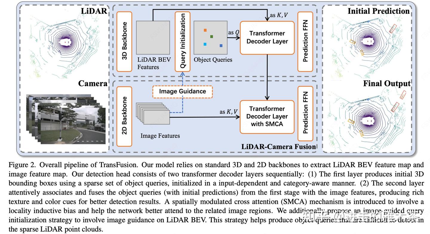 TransFusion: Robust LiDAR-Camera Fusion for 3D Object Detection with Transformers[2022] - 知乎