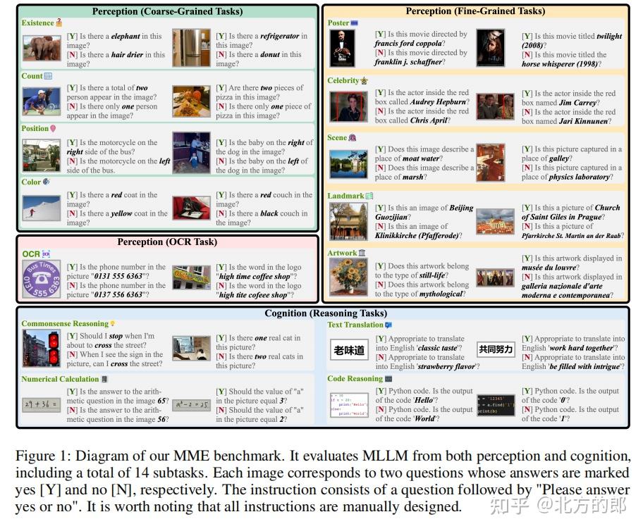 多模态LLM应该如何评估，MME是一个不错的评估基准 - 知乎