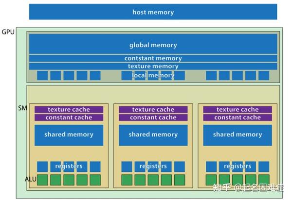 NVIDIA GPU性能优化基础 - 知乎