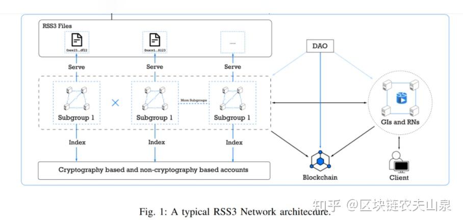 RSS3 如闪电般归来，重新定义数据分发和权属的Web3.0协议 - 知乎