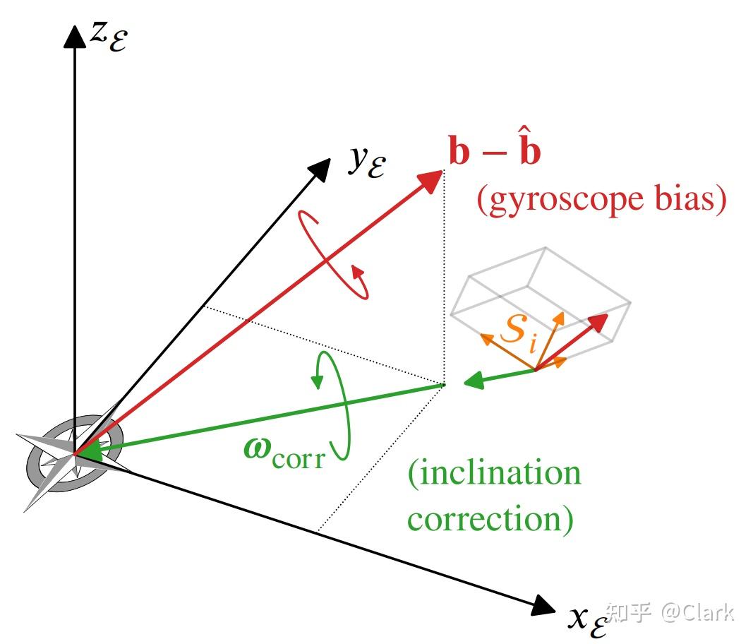 【论文阅读】VQF：Highly accurate IMU orientation estimation with bias estimation and magenetic ...
