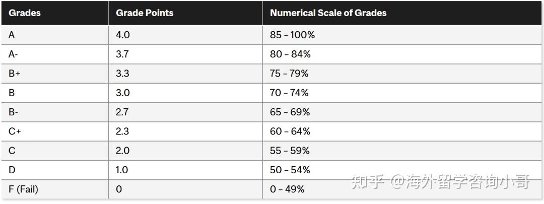 留学GPA怎么换算的，详细了解！ - 知乎