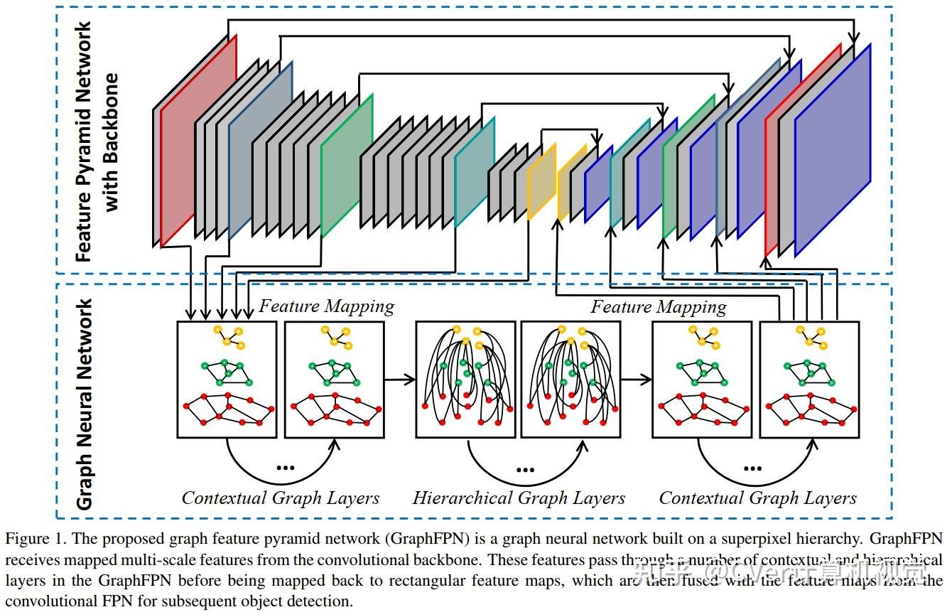 ICCV 2021 | GraphFPN：用于目标检测的图特征金字塔网络 - 知乎