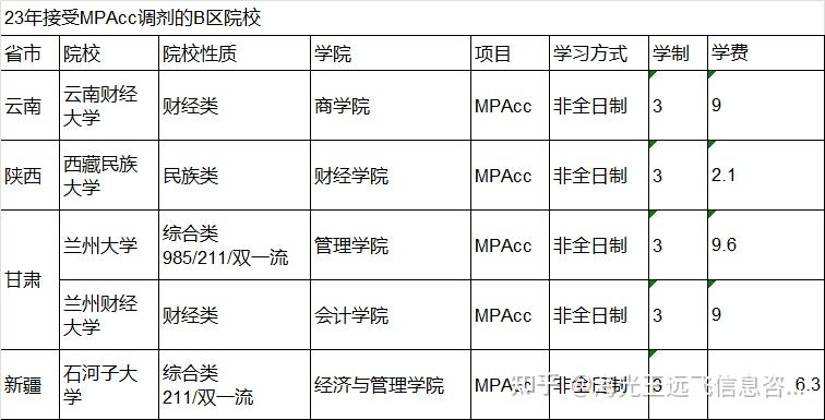 23年接受MPAcc调剂的B区院校 - 知乎