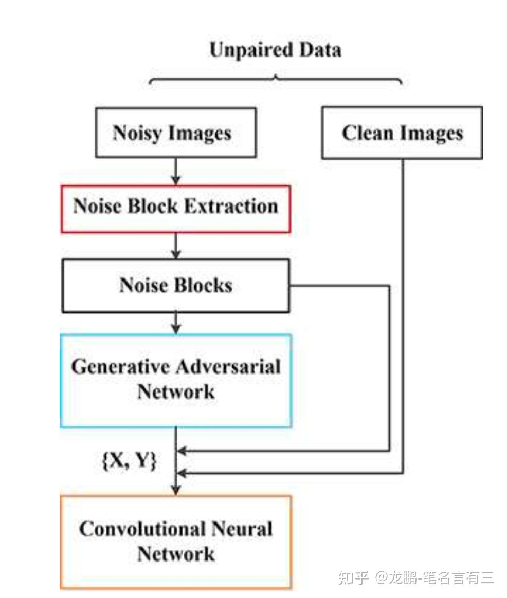 【每周CV论文推荐】基于GAN的图像降噪值得阅读的文章 - 知乎