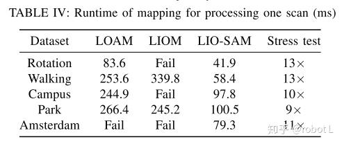 【论文阅读38】LIO-SAM - 知乎
