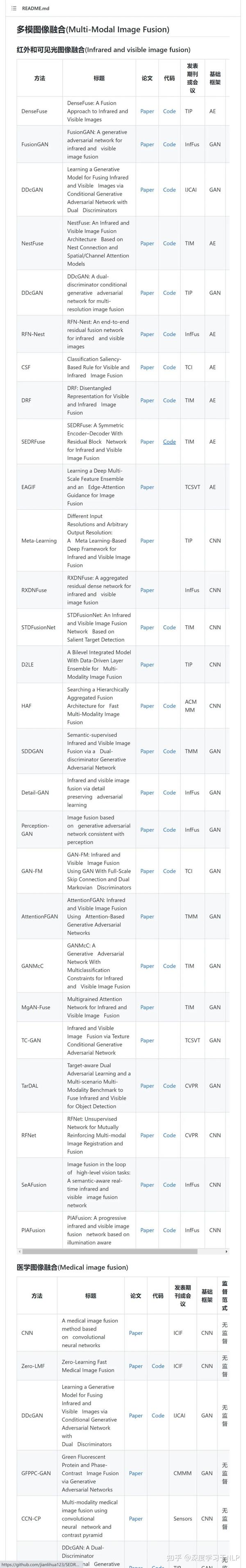 开源历史最全图像融合（image fusion）方法及架构论文、数据集、指标整理分享 - 知乎