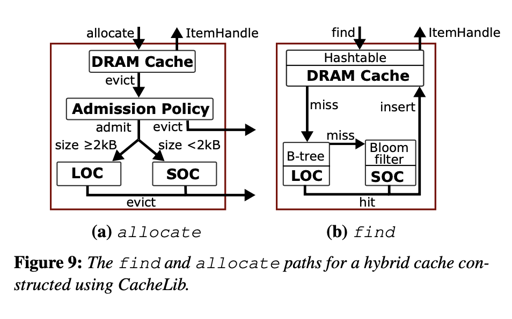 SSD as Cache: CacheLib and Kangaroo - 知乎