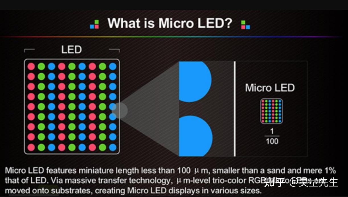 Mini-LED与Micro-LED：未来显示技术的龙争虎斗！ - 知乎