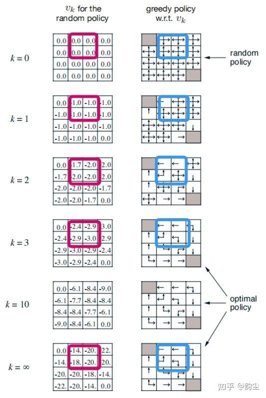 4.4 —— 价值迭代（Value Iteration） - 知乎