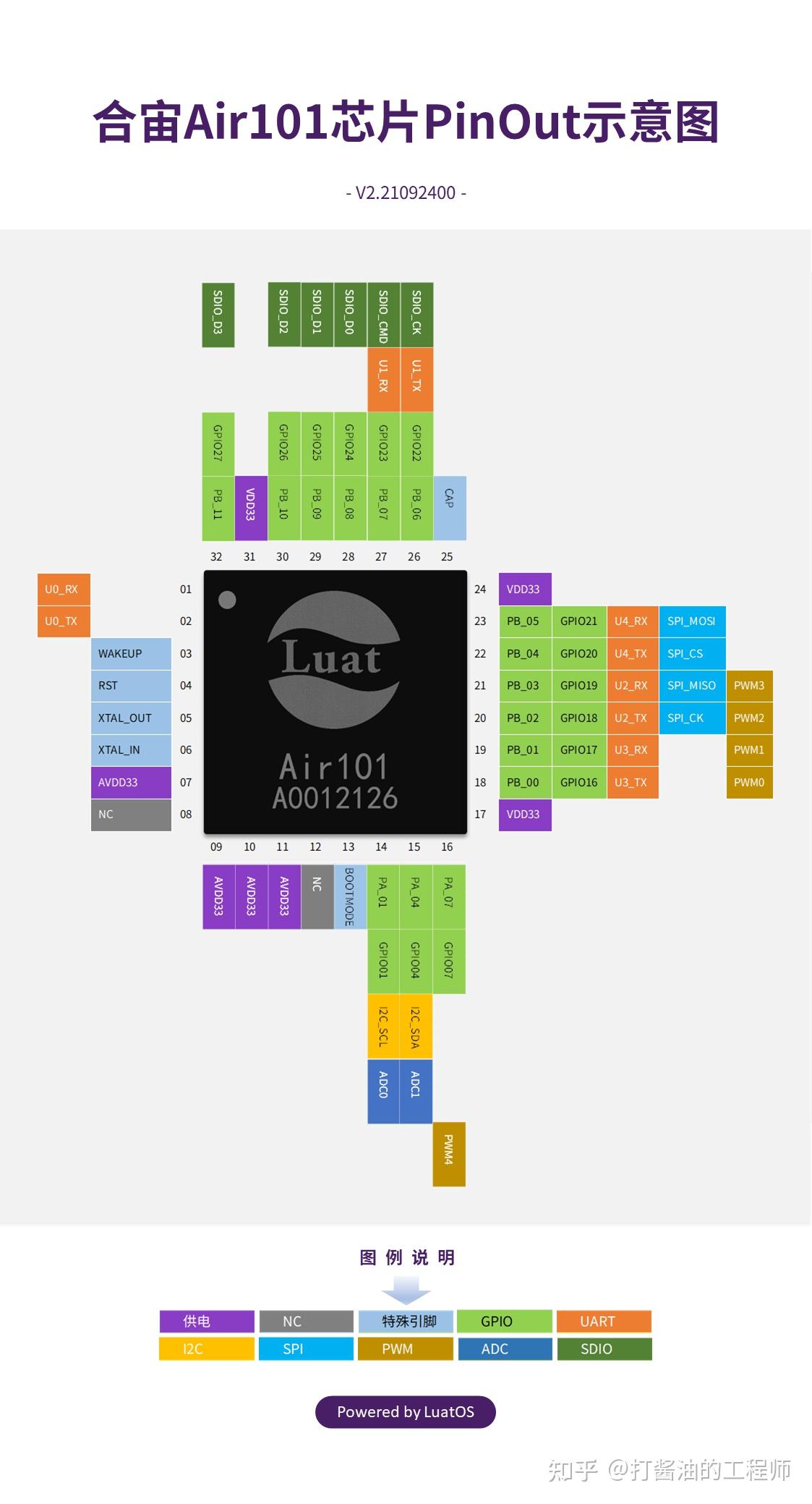 Air101|Air103|Air105|Air780E|ESP32C3|ESP32S3|Air32F103开发板：PinOut - 知乎