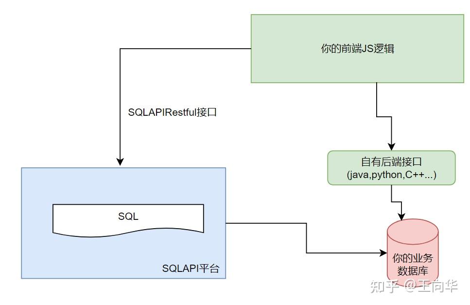 释放前端生产力的SQL API - 知乎