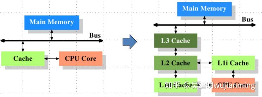 Cache 与Memory架构及数据交互 - 知乎