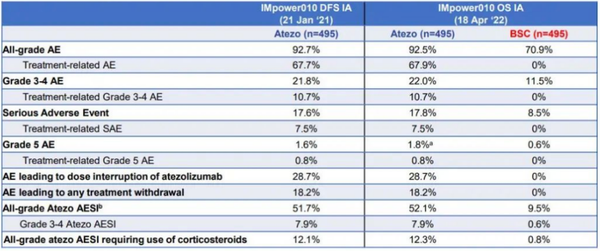 IMpower010：肺癌免疫辅助III期OS数据首次揭晓-2022WCLC - 知乎