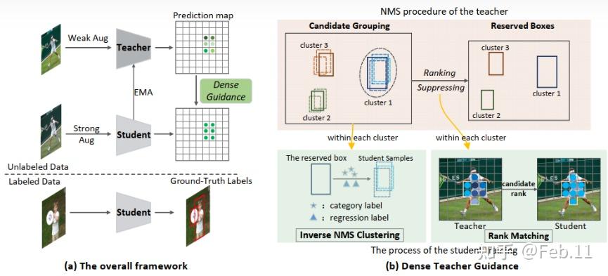 【综述】Semi-supervised Object Detection: A Survey on Recent Research and Progress - 知乎