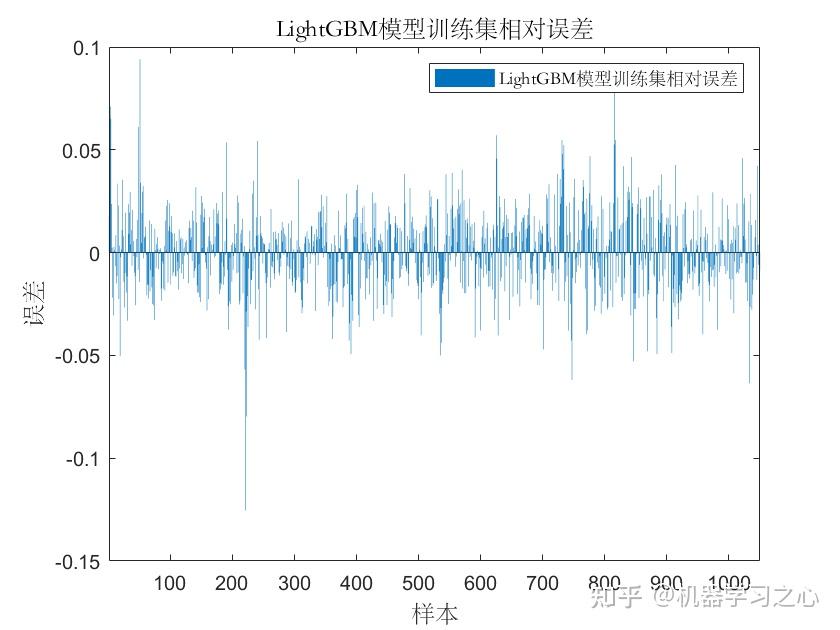 多维时序 | LightGBM多变量时序预测（Matlab完整源码和数据，适合基础小白研究） - 知乎