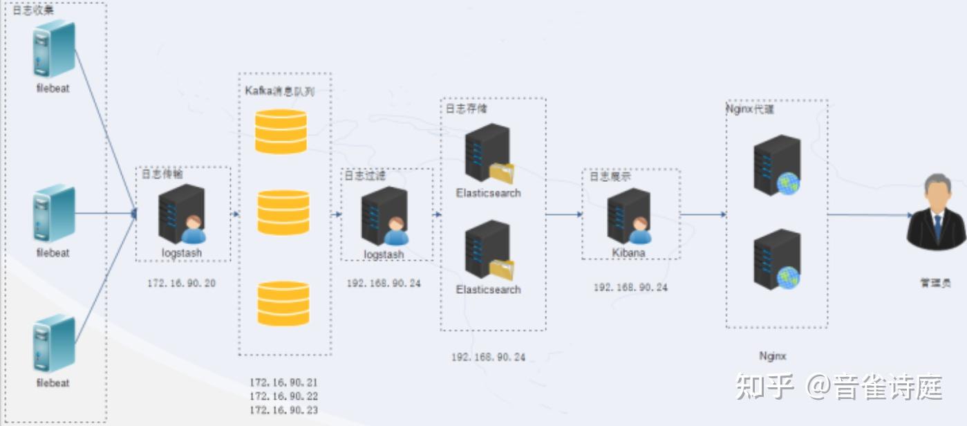 Kafka原理剖析及安装配置详解【附kafka+ELK收集nginx日志实战】 - 知乎