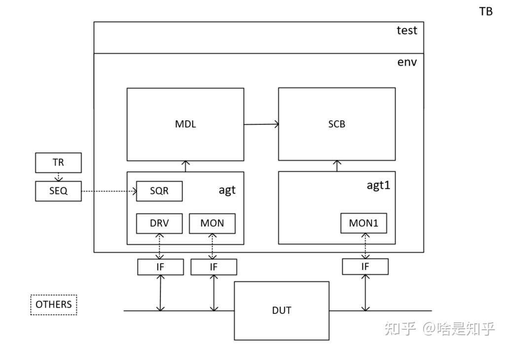 从0开始搭建一个UVM验证平台-UT - 知乎