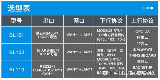 工业智能网关BL110应用之五：设备选型 - 知乎