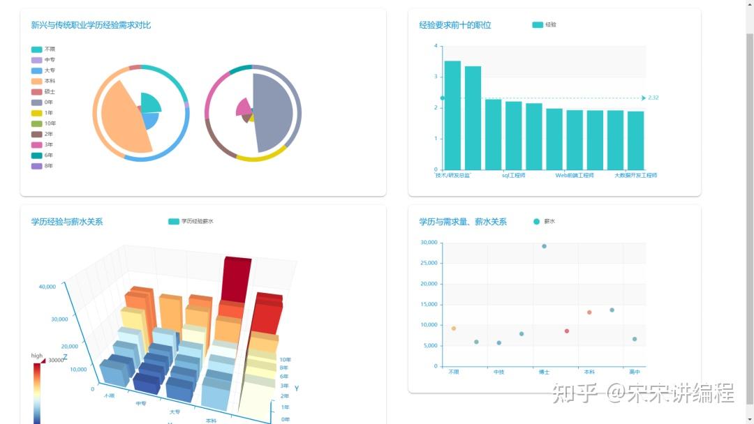 基于Python的招聘岗位信息聚合系统源码解析(爬虫爬取、数据分析、可视化、互动等功能) - 知乎