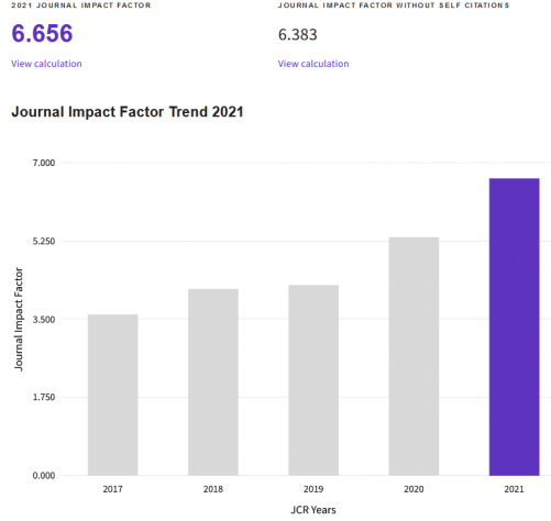 推荐一个中科院1区(IF6+)、收录meta分析的SCI！ - 知乎