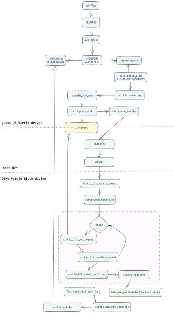 Virtio 原理与实现 - 知乎