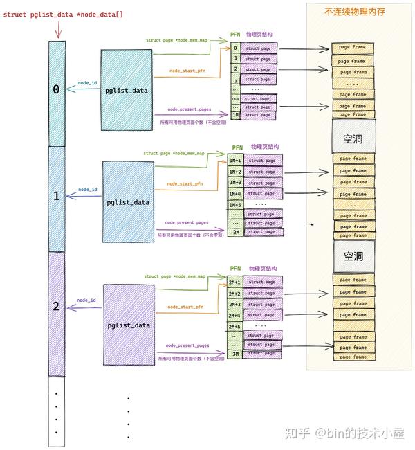 一步一图带你深入理解 Linux 物理内存管理 - 知乎