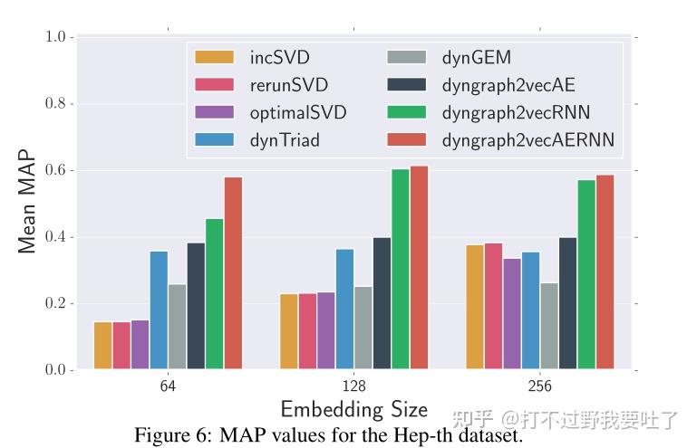 论文阅读 Dyngraph2vec Capturing Network Dynamics Using Dynamic Graph Representation Learning 知乎