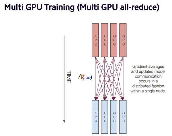 GPU分布式训练 - 知乎
