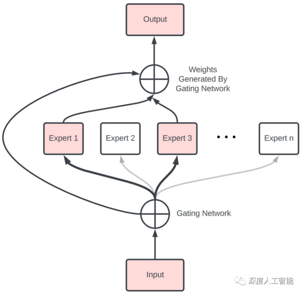 大模型的研究新方向：混合专家模型（MoE） - 知乎