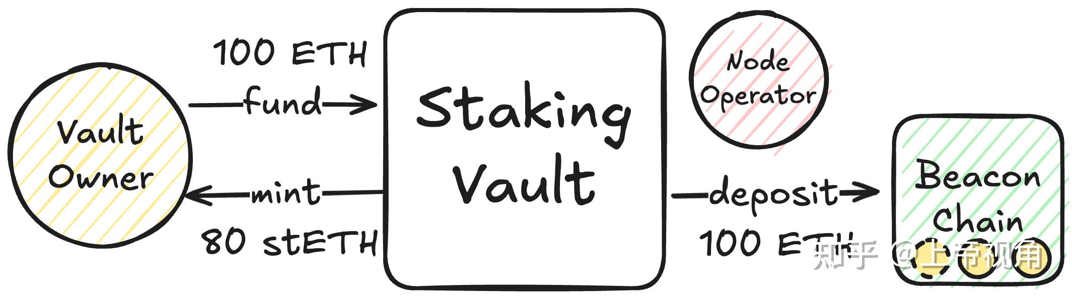 Lido V3：为机构以太坊质押而生 - 知乎