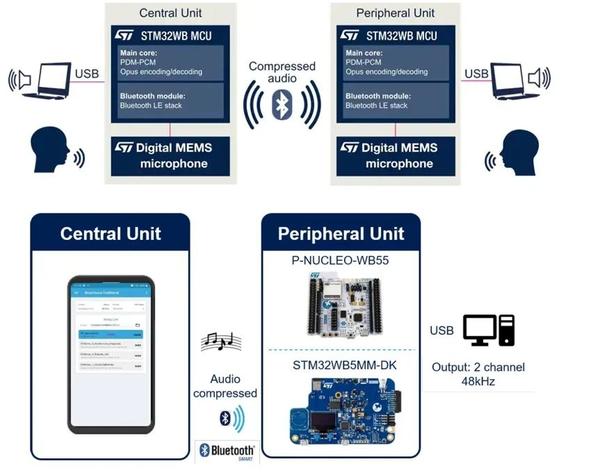 基于意法半导体STM32WB5MMGH6TR超低功耗蓝牙模块全双工音频流传输解决方案 - 知乎
