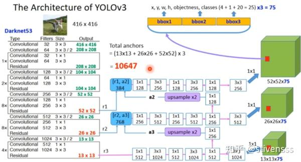 目标检测之图解YOLOV3 - 知乎