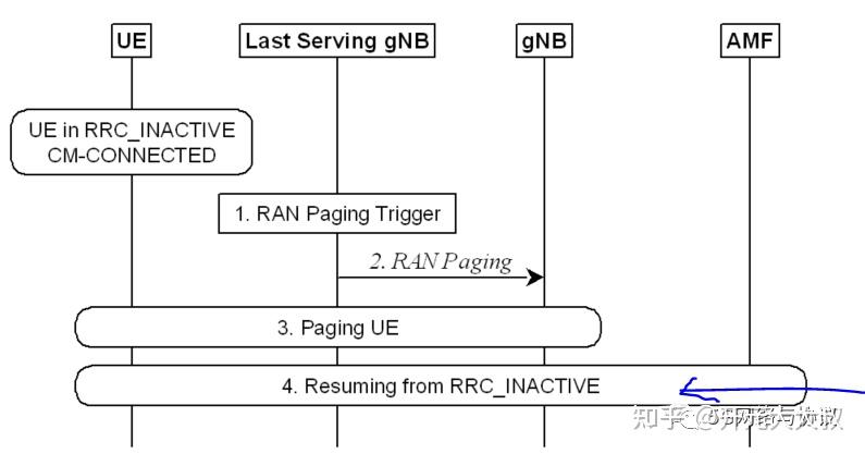 5G RRC Inactive总结及部分log示例 - 知乎