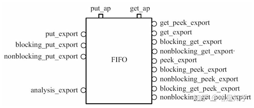 UVM实战 第四章总结 UVM中的TLM1.0通信 - 知乎