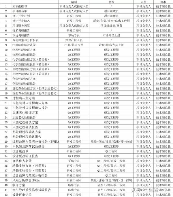 医疗器械研发各阶段所需DMR及DHF文件 - 知乎