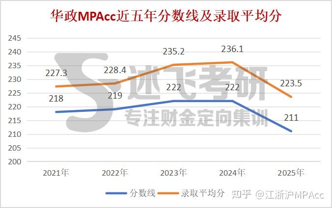 2021-2025华东政法大学MPAcc近五年考情分析 - 知乎