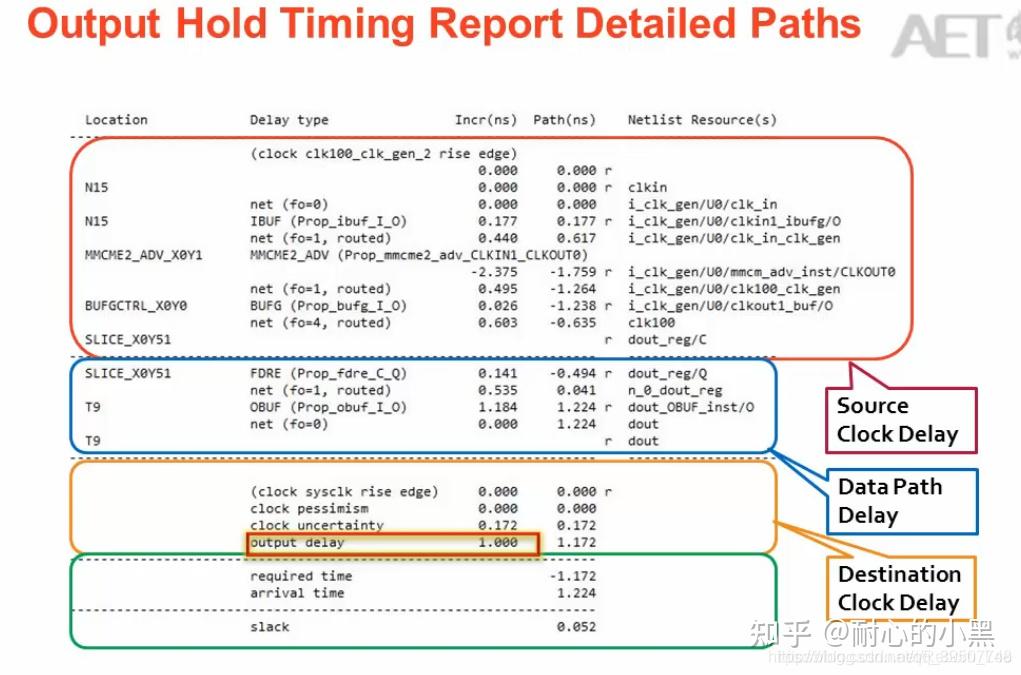 输入延时（Input Delay）与输出延时（Output Delay） - 知乎