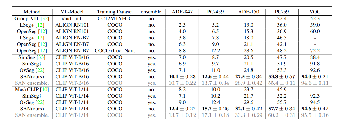 CVPR23 Highlight｜华科&MSRA新作：基于CLIP的轻量级开放词汇语义分割架构 - 知乎