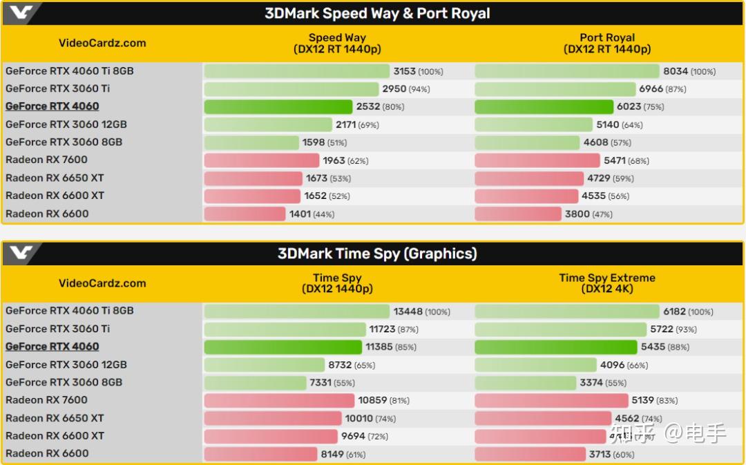 RTX 4060跑分出炉，加量还降价真良心了？ - 知乎