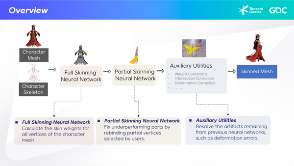 GDC Showcase2023｜一键制作角色蒙皮——【自研AIGC】Aivatar GoSkinning - 知乎