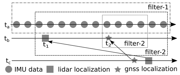 Robust and Precise Vehicle Localization based on Multi-sensor Fusion in Diverse City Scenes（2017 ...
