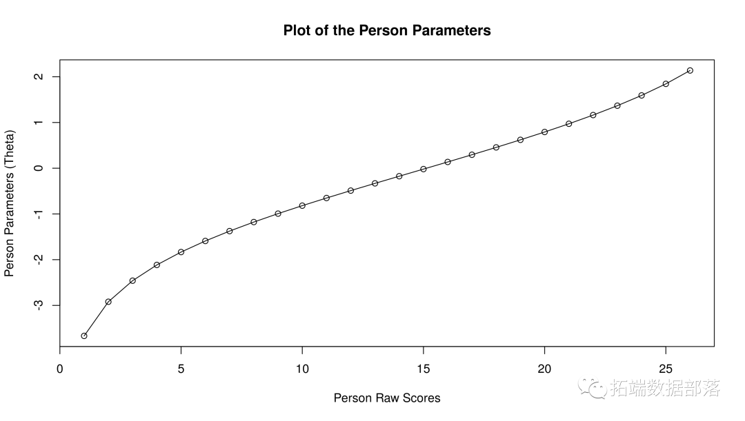 R语言使用Rasch模型分析学生答题能力|附代码数据 - 知乎