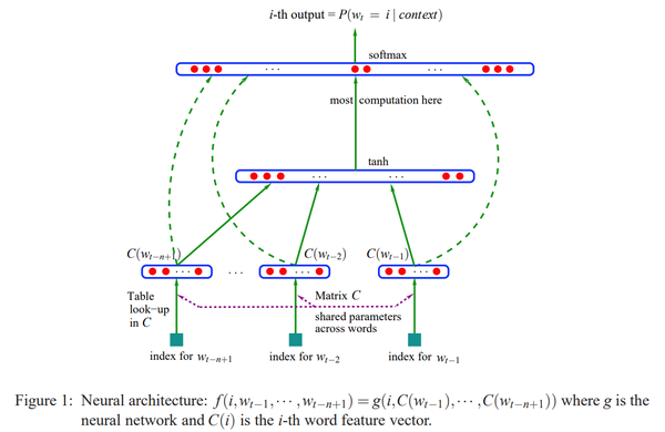 NLP：语言模型与词嵌入 - 知乎