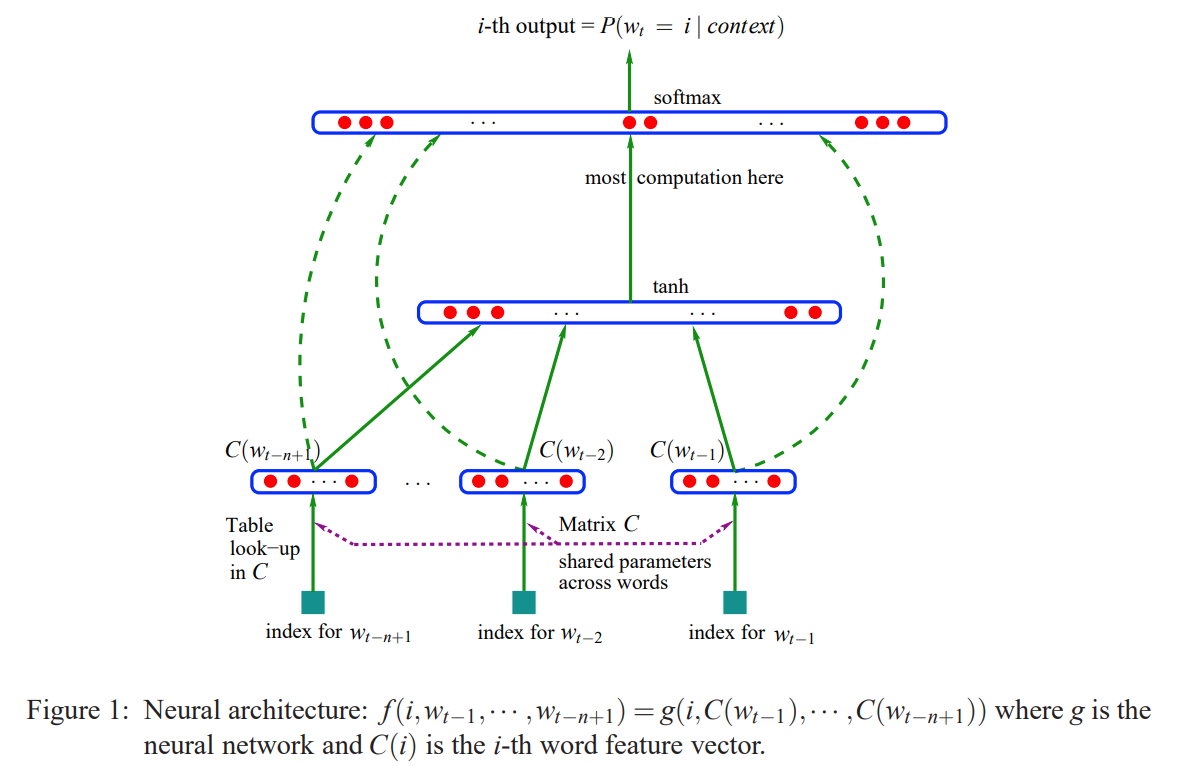 NLP：语言模型与词嵌入 - 知乎