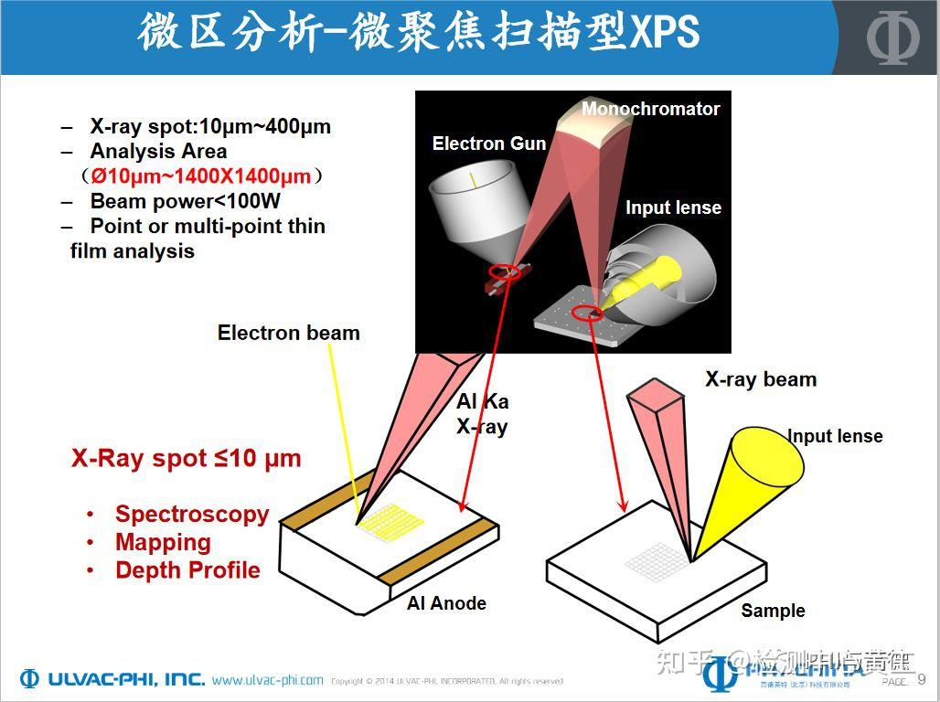 XPS基本原理、技术特点及应用知识点＆经典问答 - 知乎